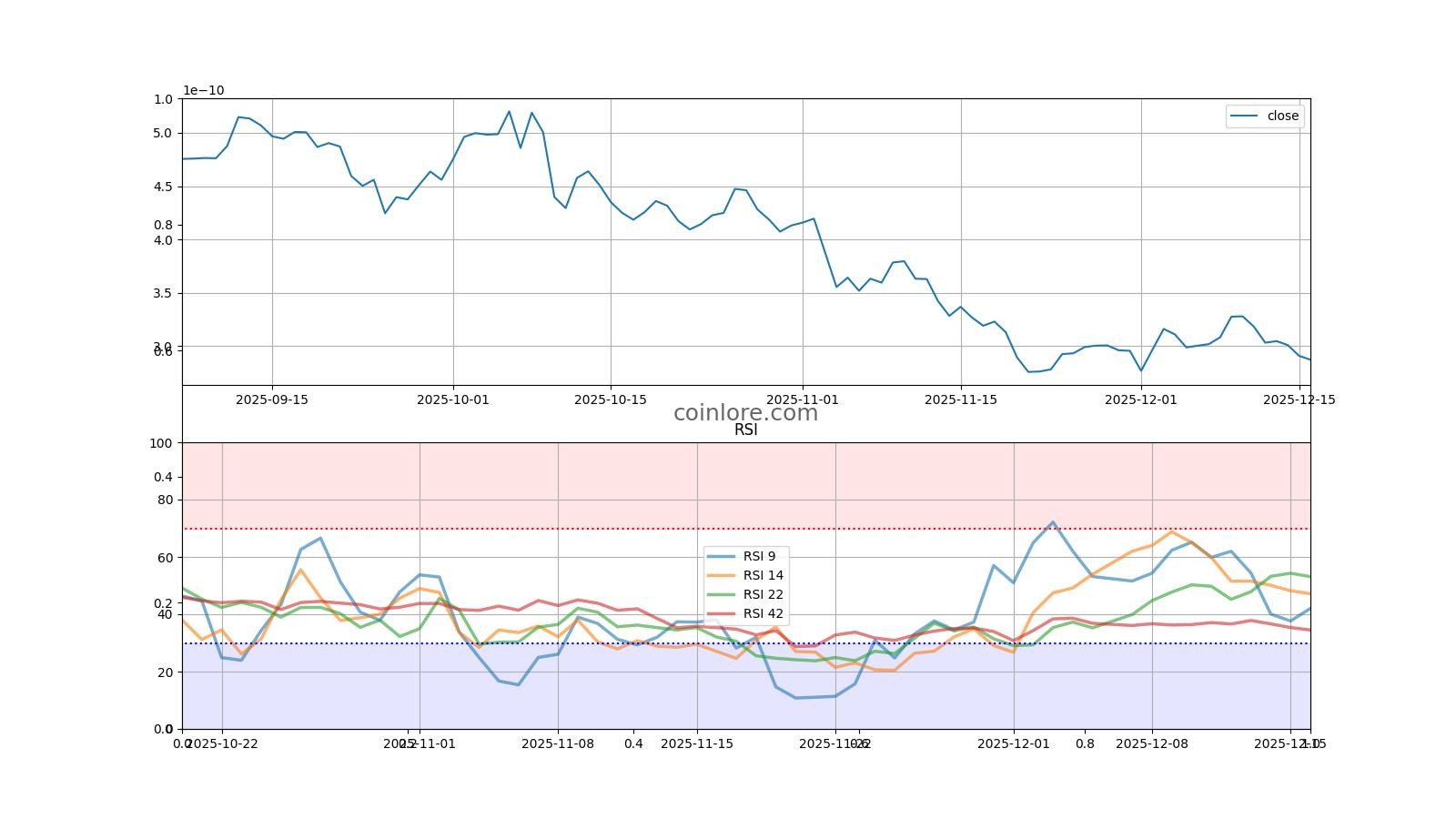SHIBGF RSI indicator