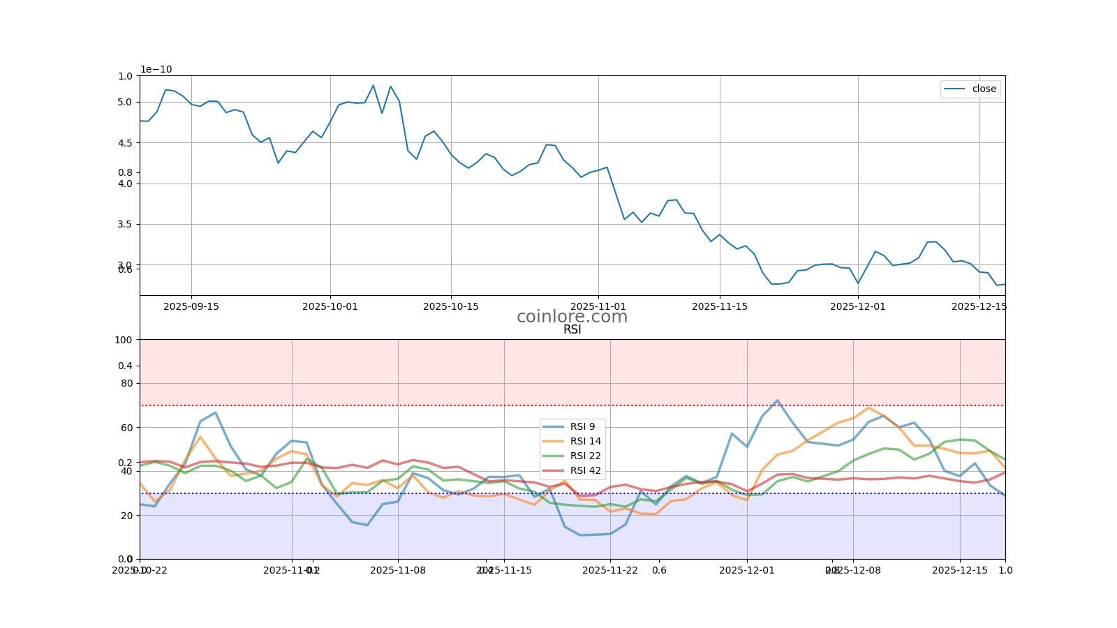 SHIBGF RSI indicator
