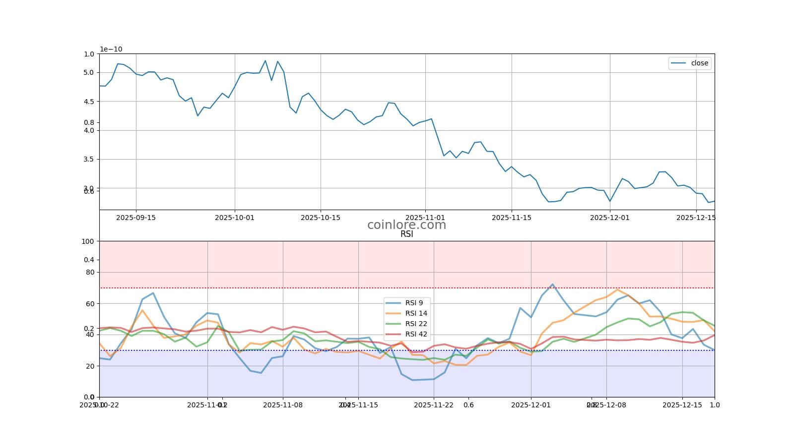 SHIBGF RSI indicator