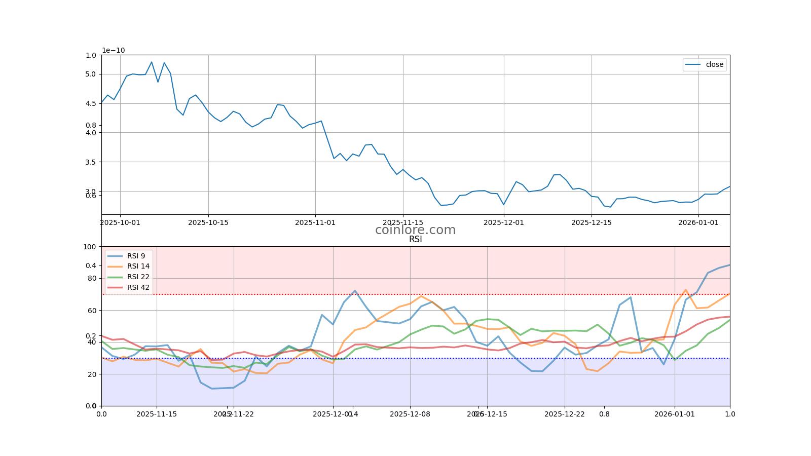 SHIBGF RSI indicator