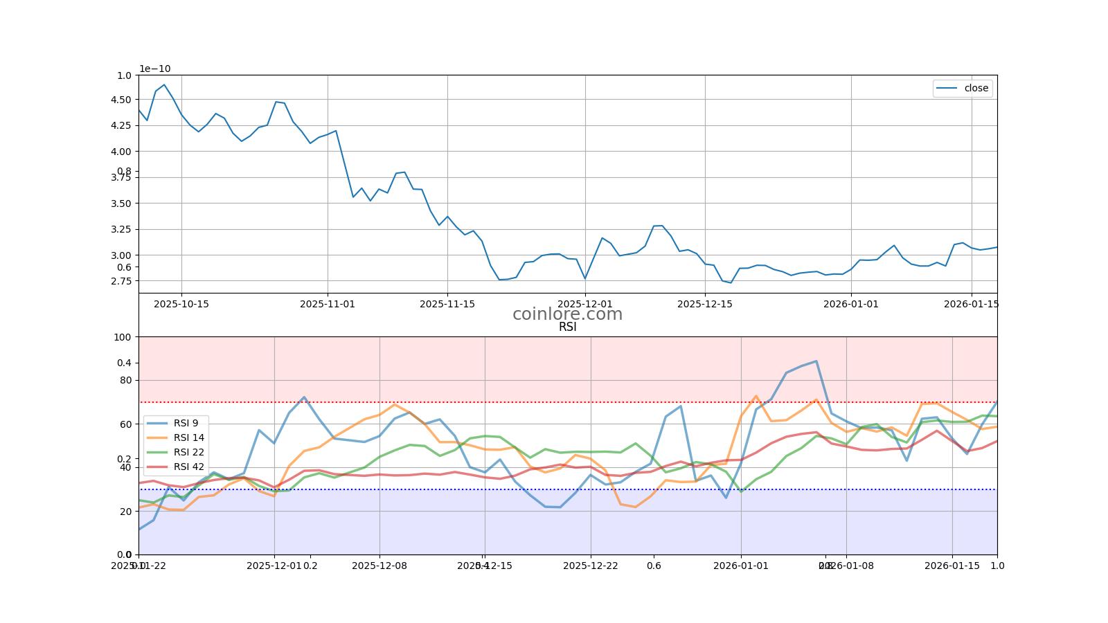 SHIBGF RSI indicator
