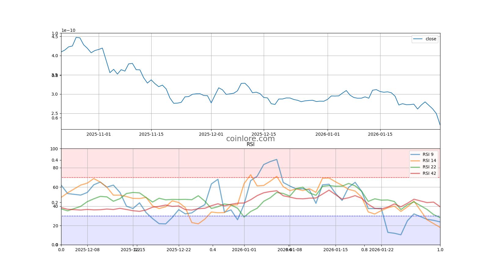 SHIBGF RSI indicator