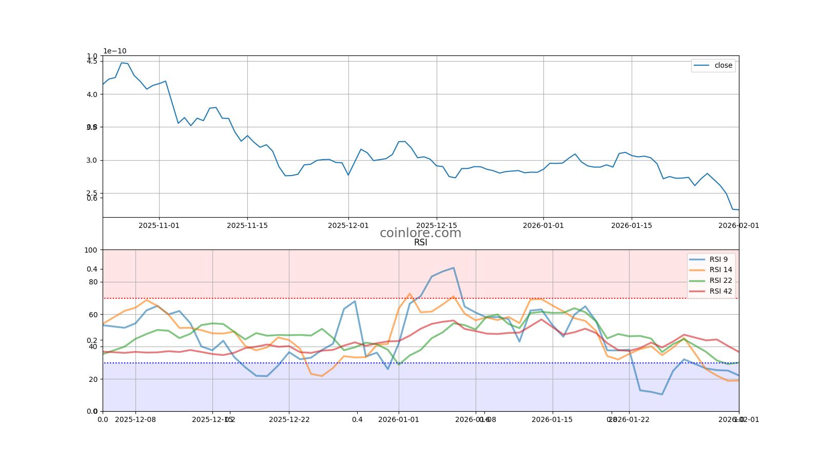SHIBGF RSI indicator