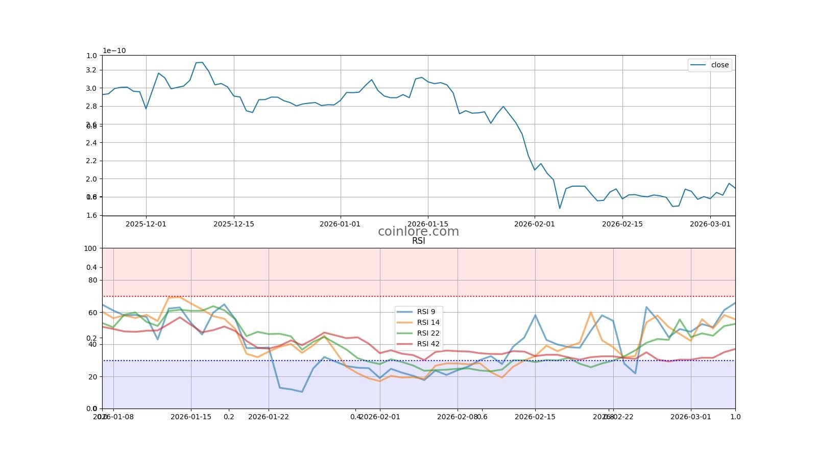 SHIBGF RSI indicator
