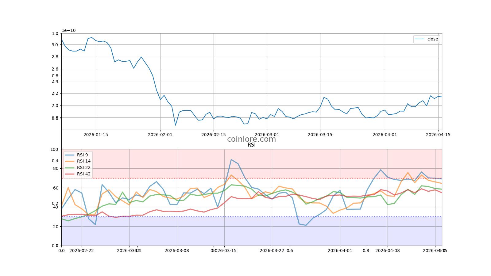 SHIBGF RSI indicator