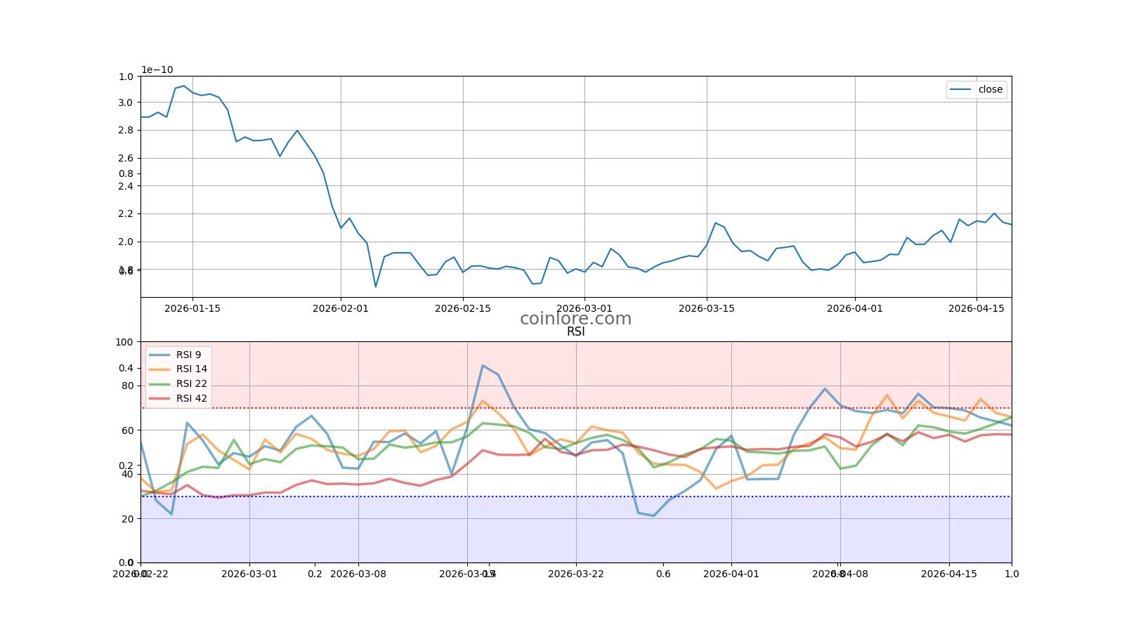 SHIBGF RSI indicator