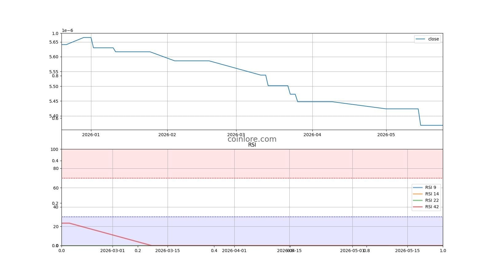 Shibird RSI indicator