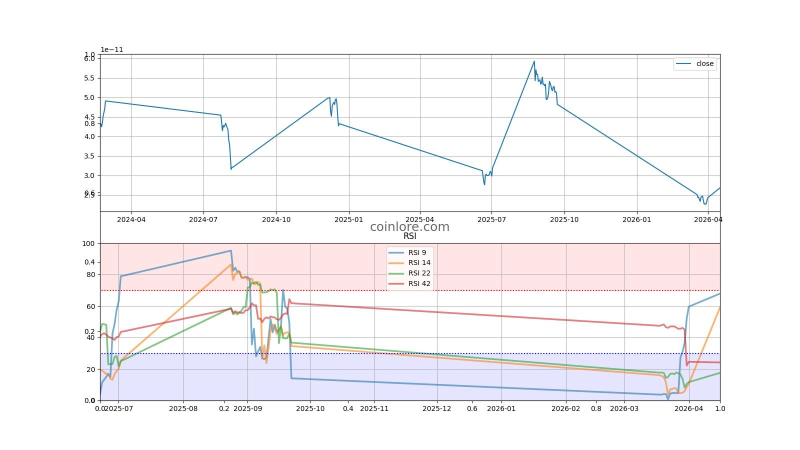 ShibRWD RSI indicator