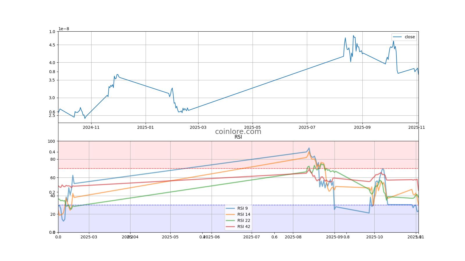 Shibtama RSI indicator