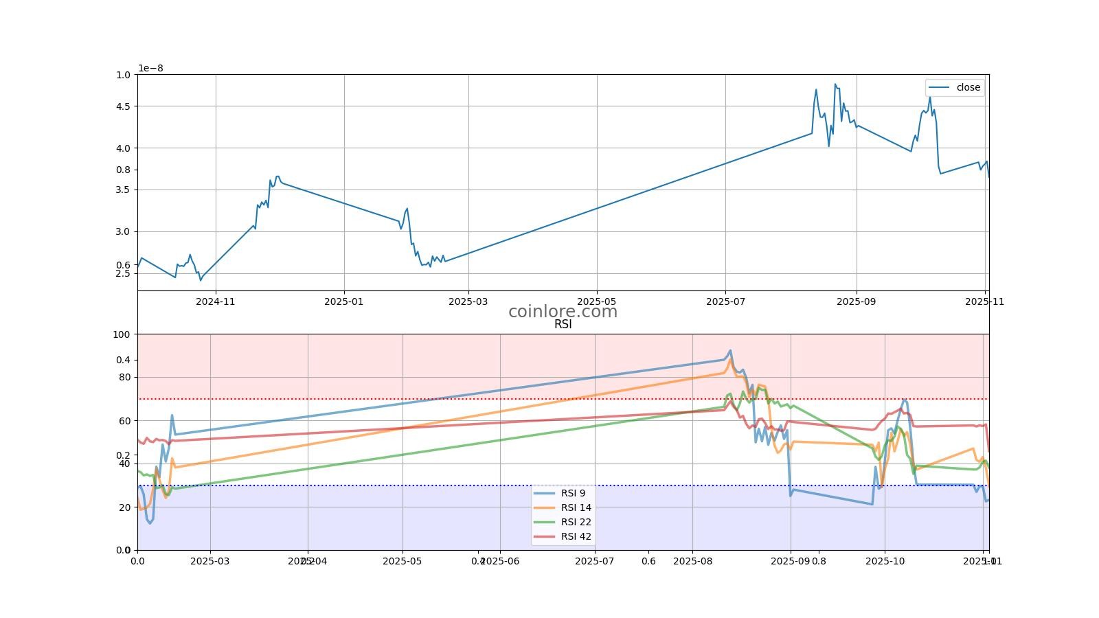 Shibtama RSI indicator