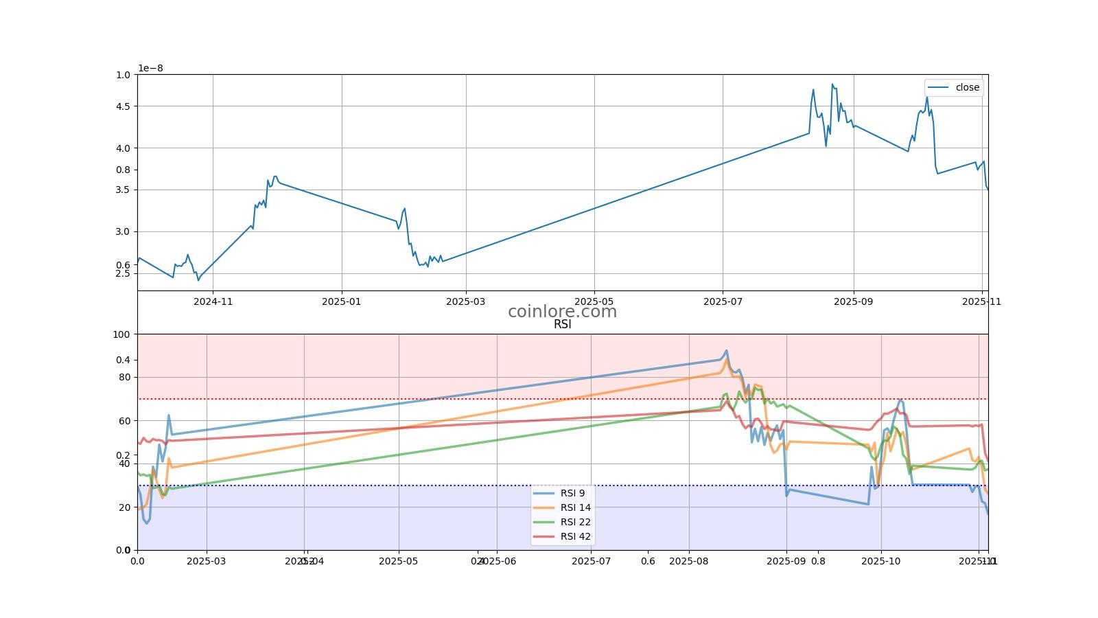 Shibtama RSI indicator