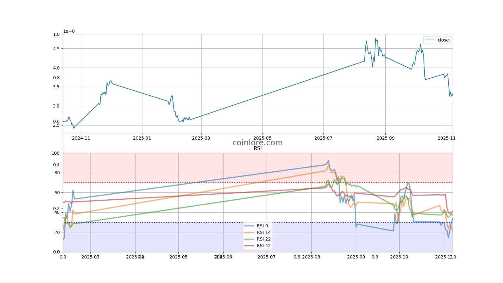 Shibtama RSI indicator