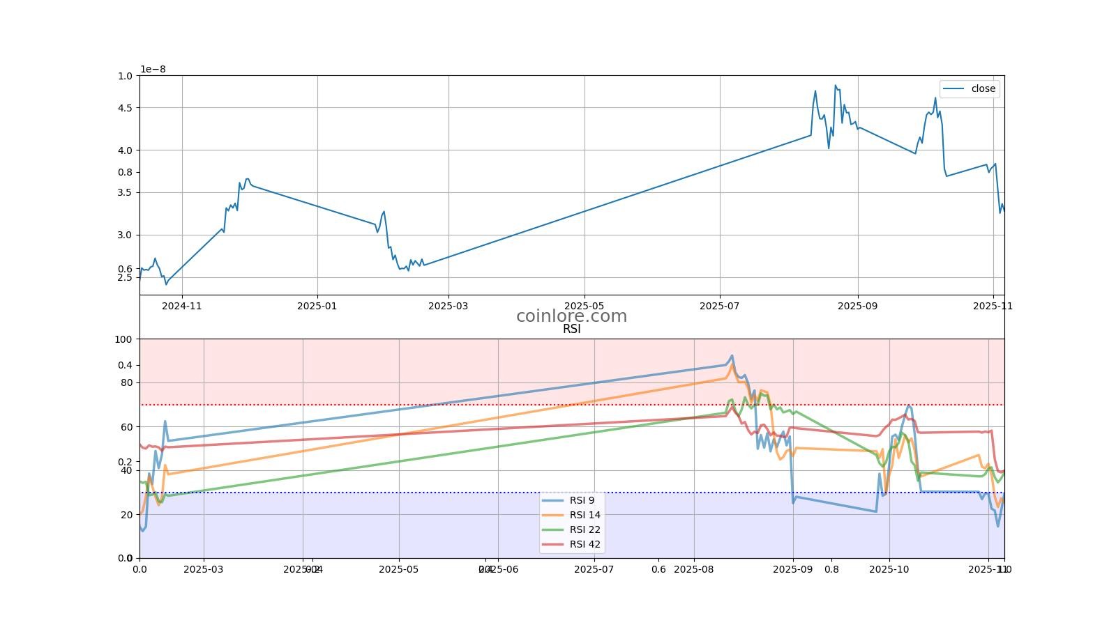 Shibtama RSI indicator