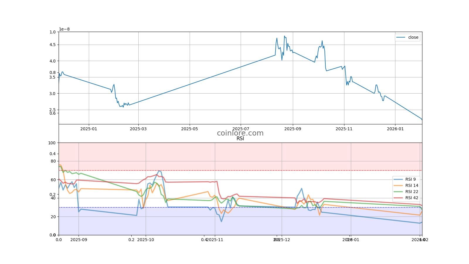 Shibtama RSI indicator