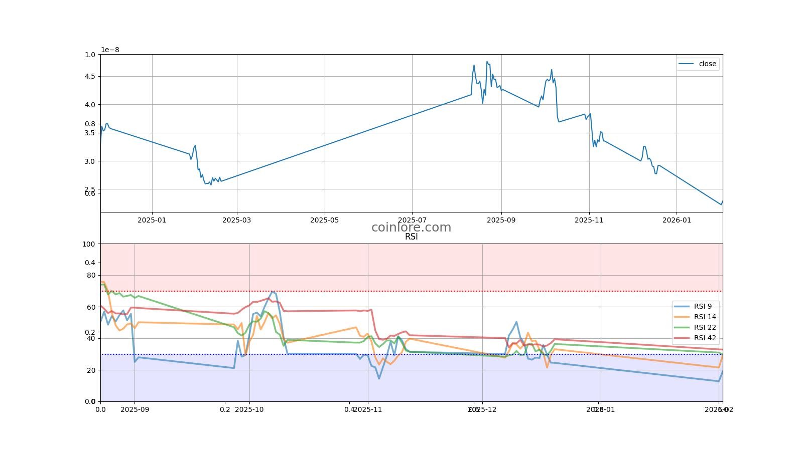 Shibtama RSI indicator