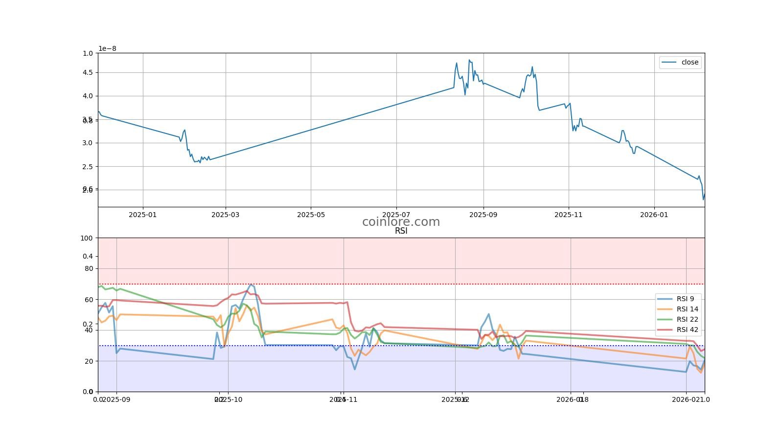Shibtama RSI indicator