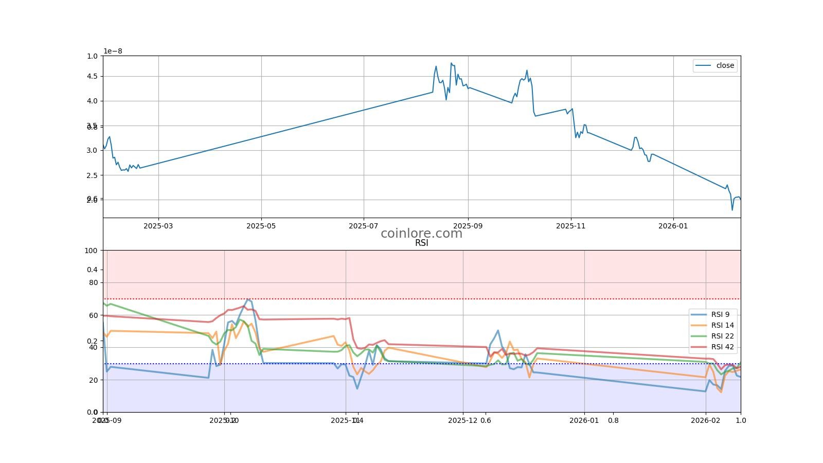 Shibtama RSI indicator
