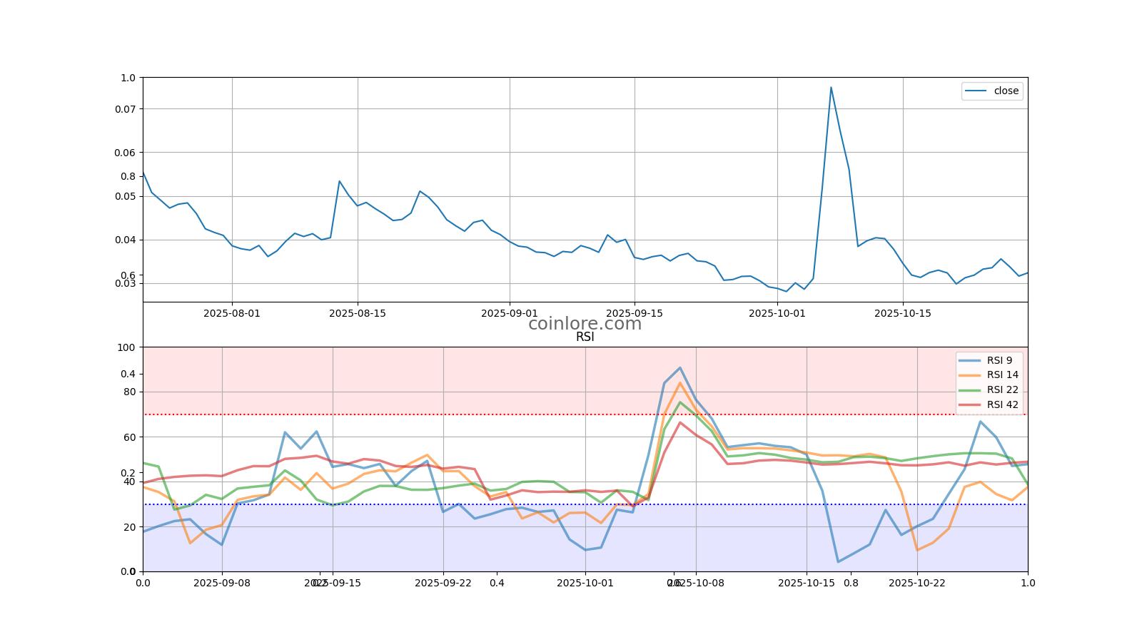 Shiden Network RSI indicator