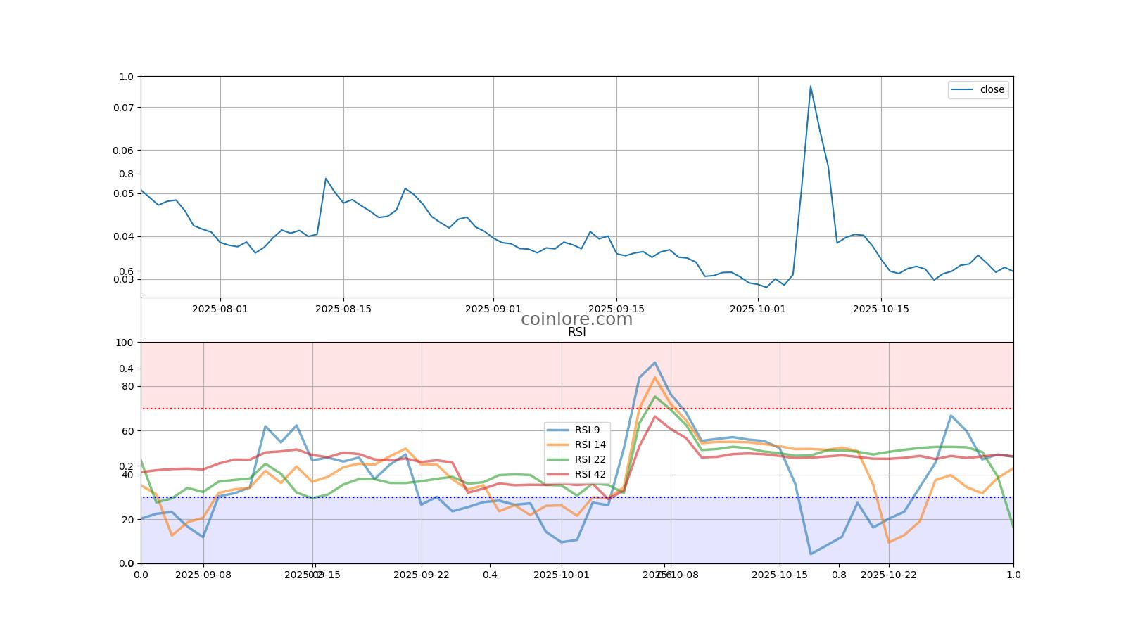 Shiden Network RSI indicator
