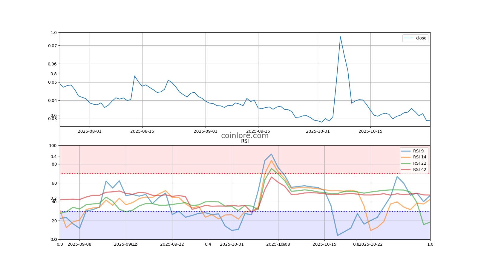Shiden Network RSI indicator