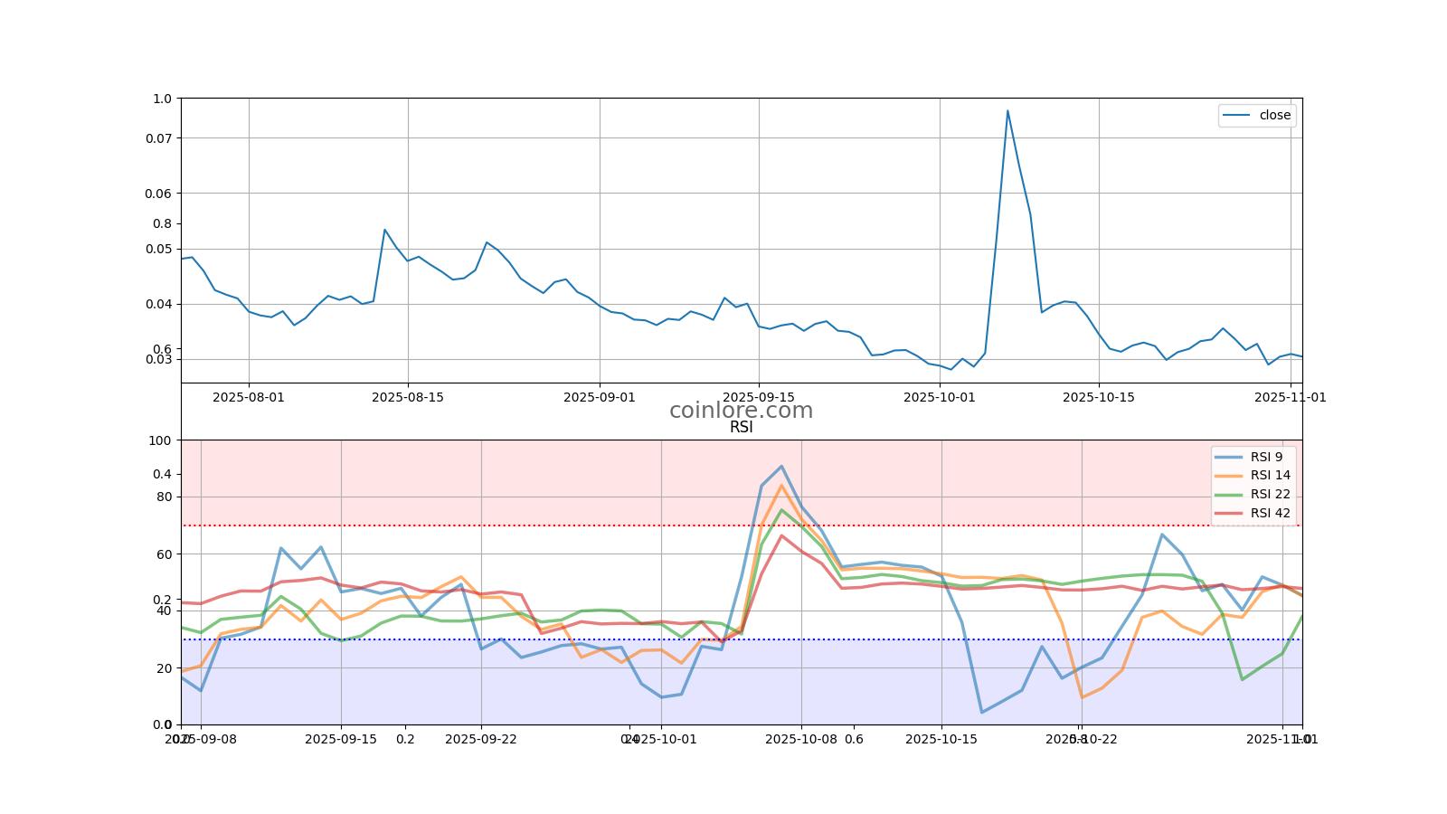 Shiden Network RSI indicator
