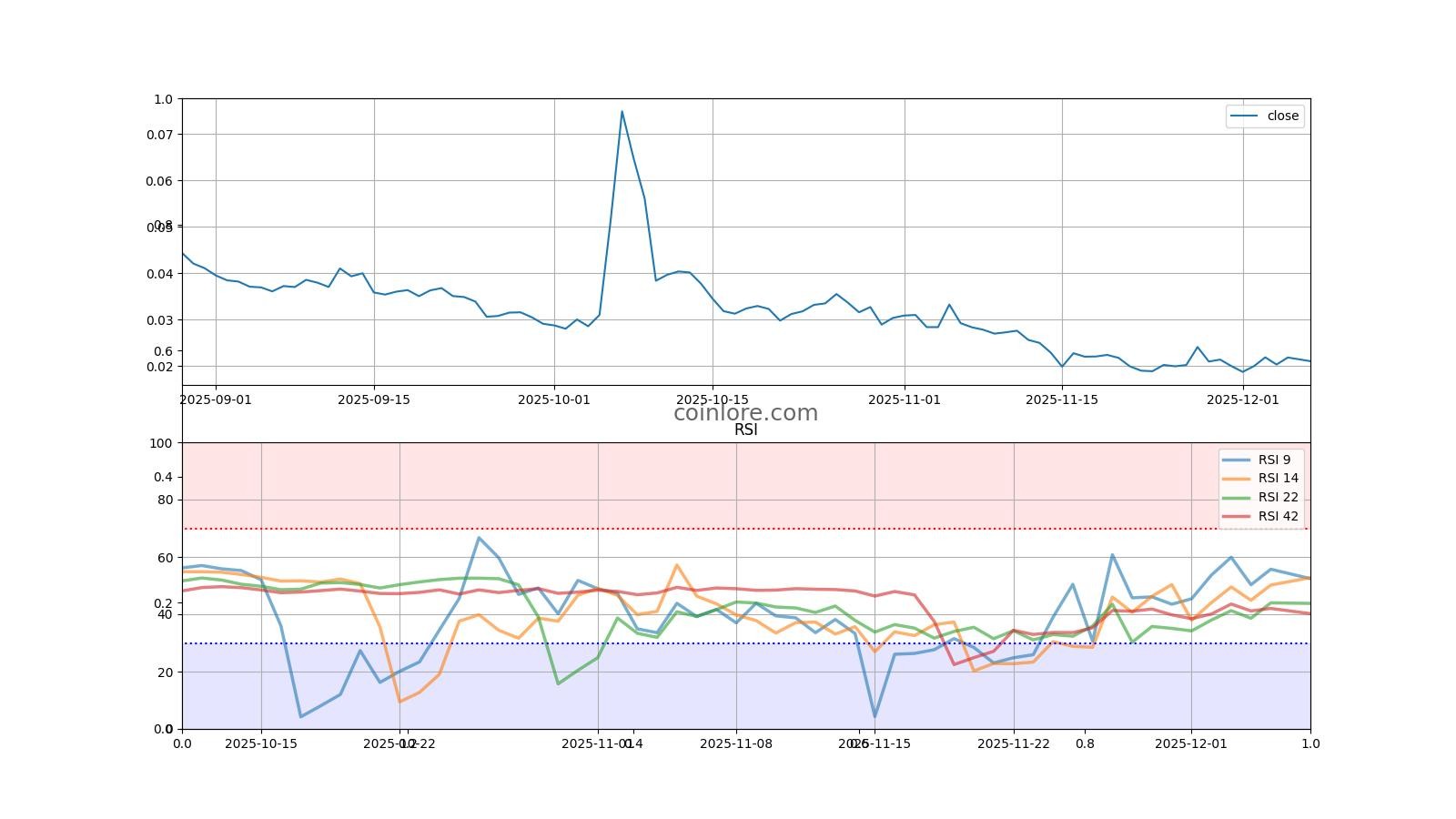 Shiden Network RSI indicator