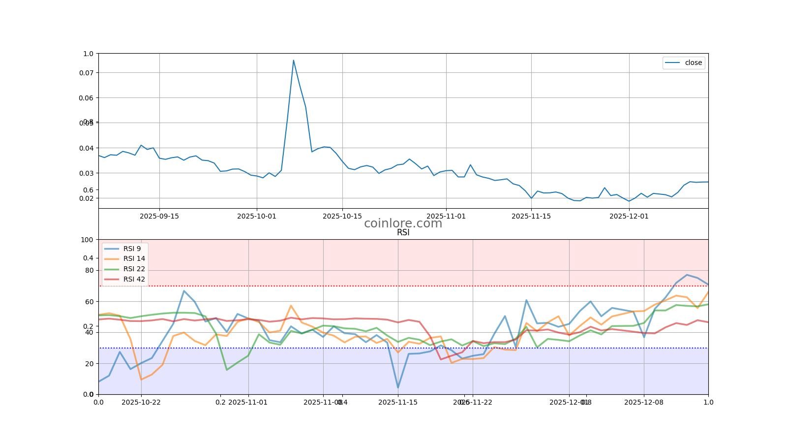 Shiden Network RSI indicator