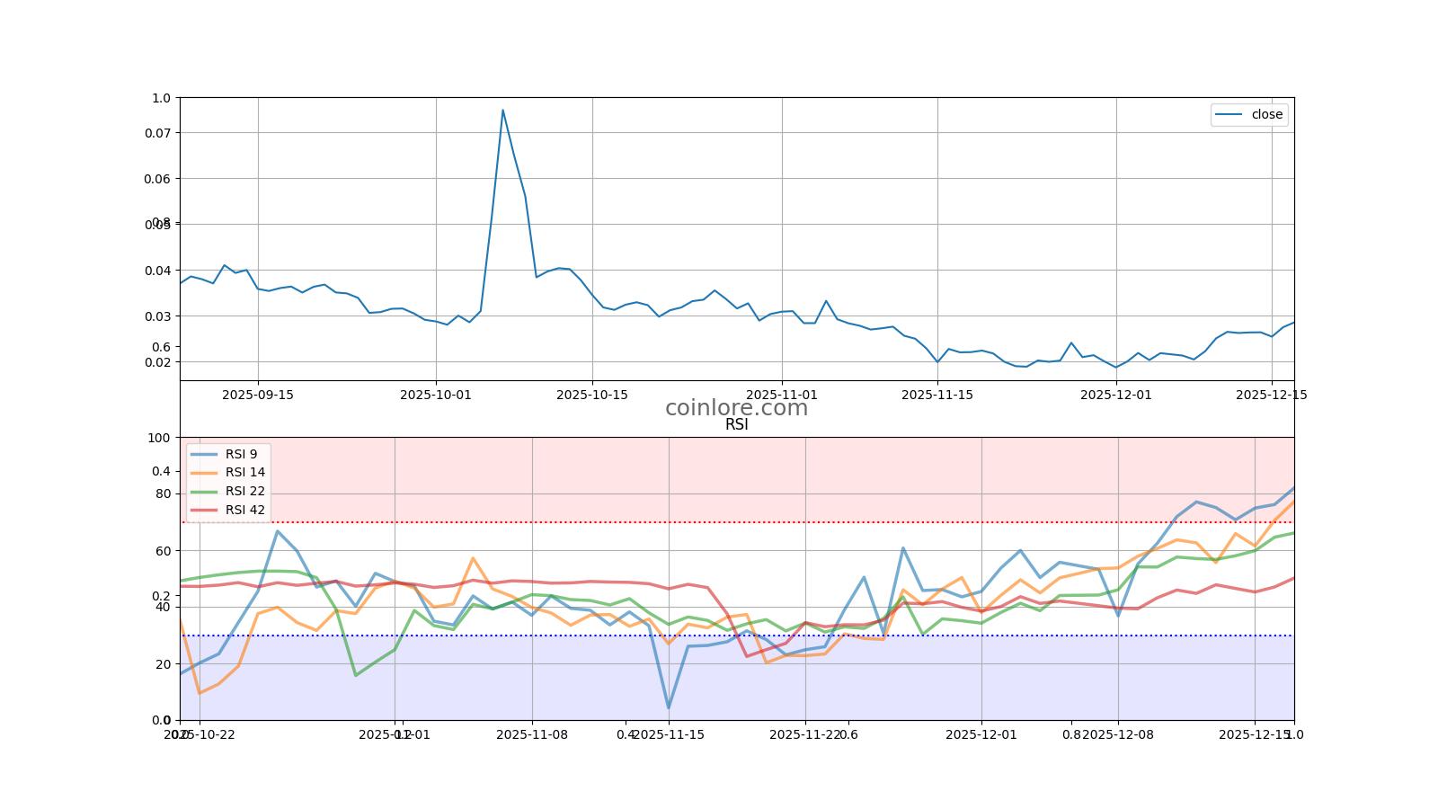 Shiden Network RSI indicator