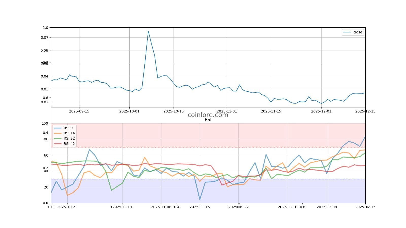 Shiden Network RSI indicator