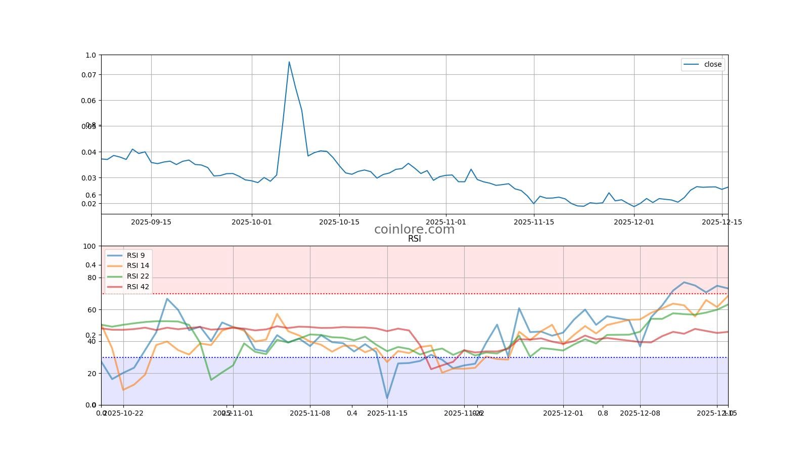 Shiden Network RSI indicator