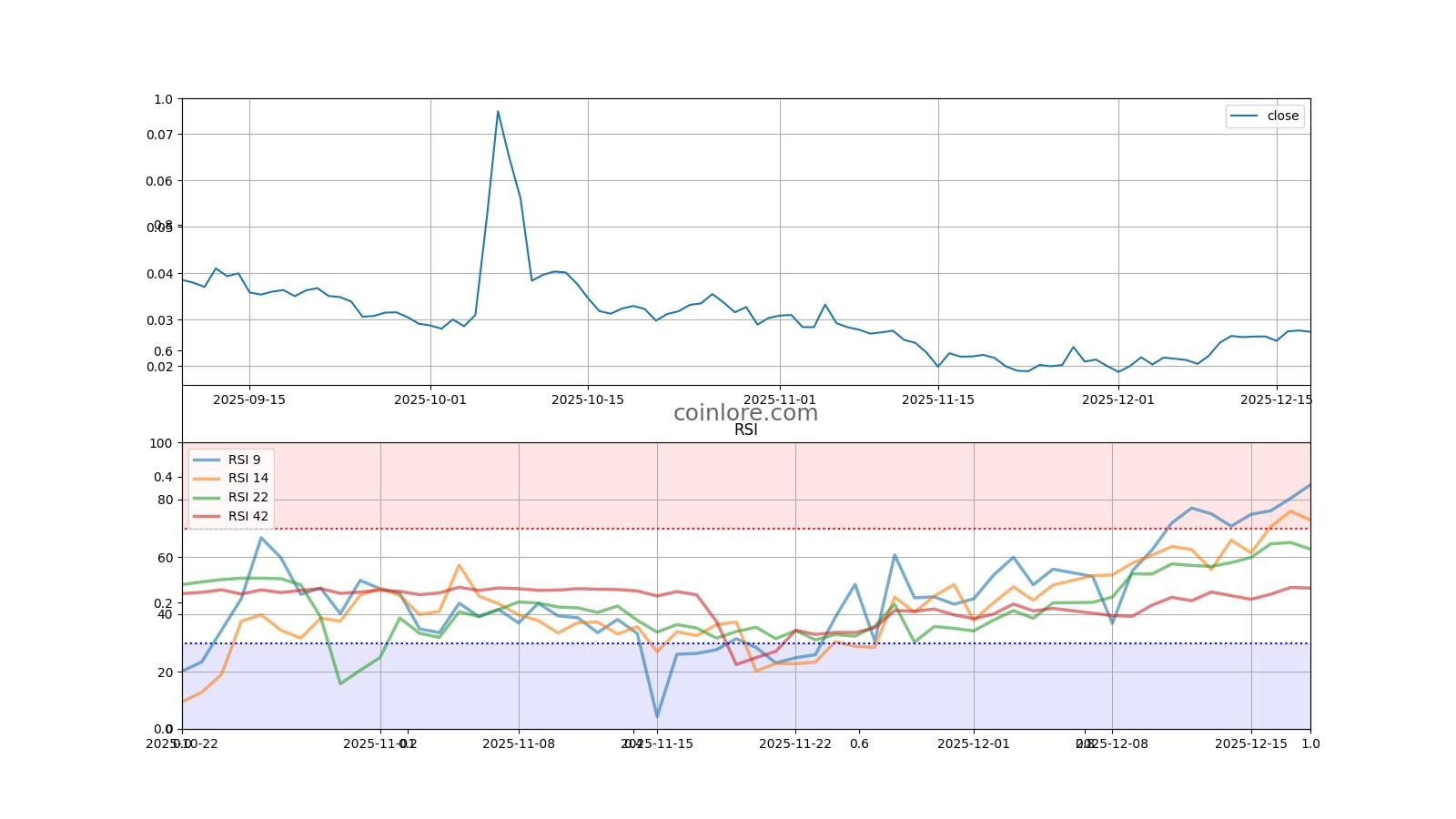 Shiden Network RSI indicator