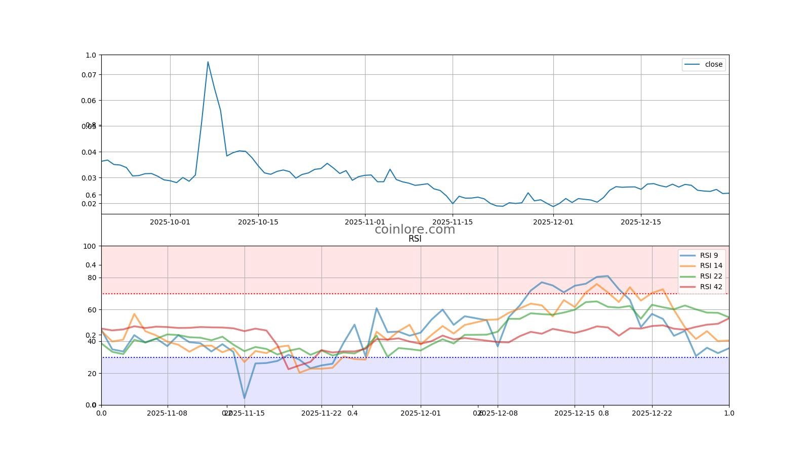 Shiden Network RSI indicator