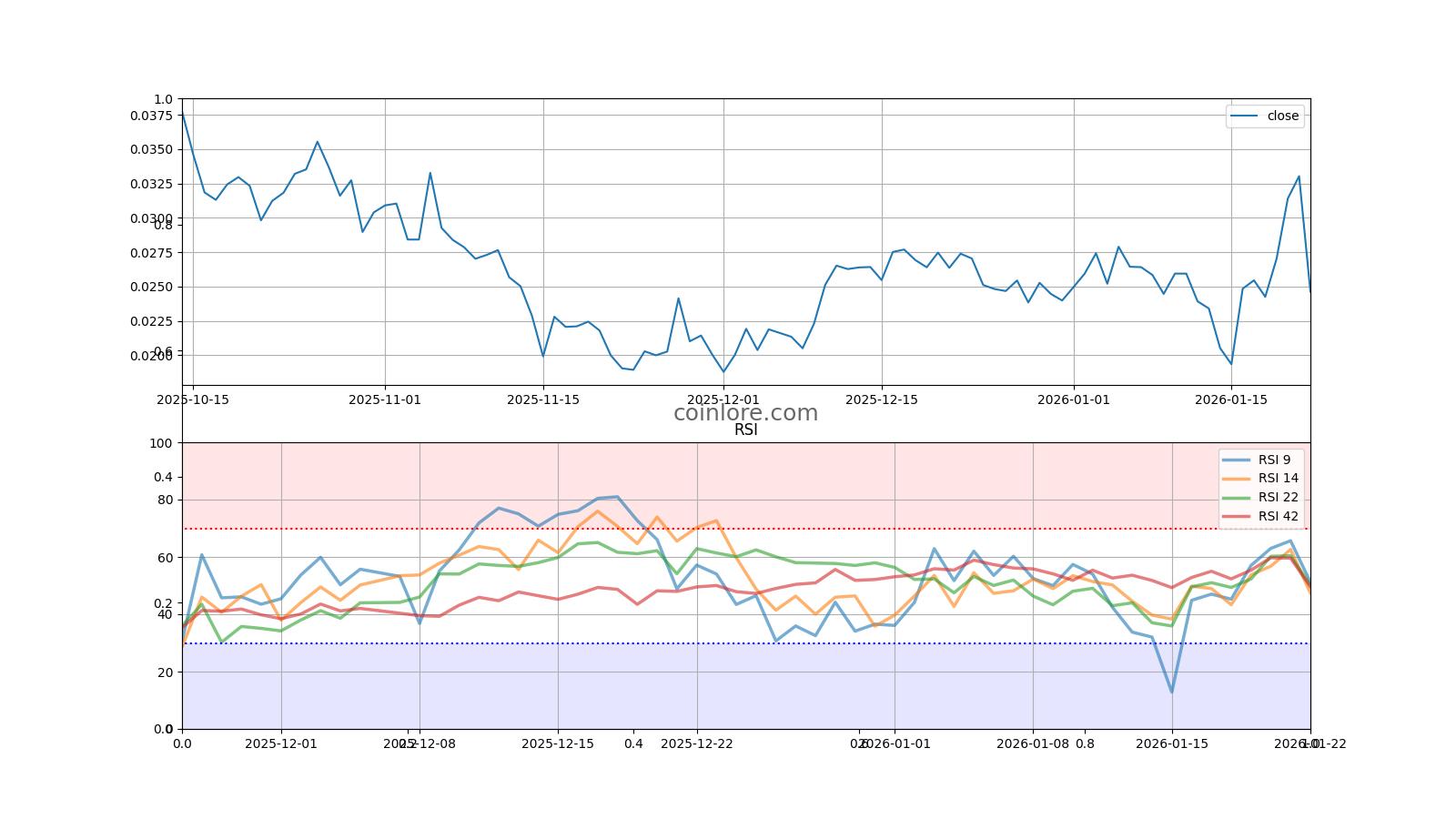 Shiden Network RSI indicator