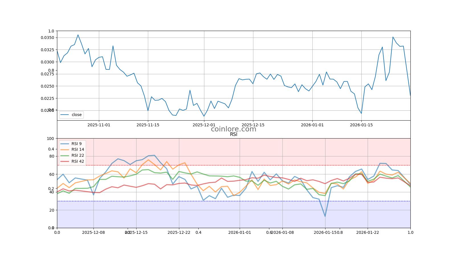 Shiden Network RSI indicator