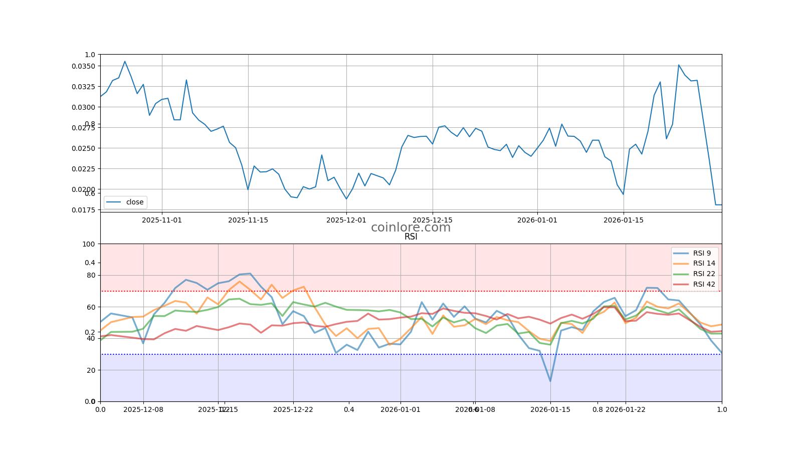 Shiden Network RSI indicator