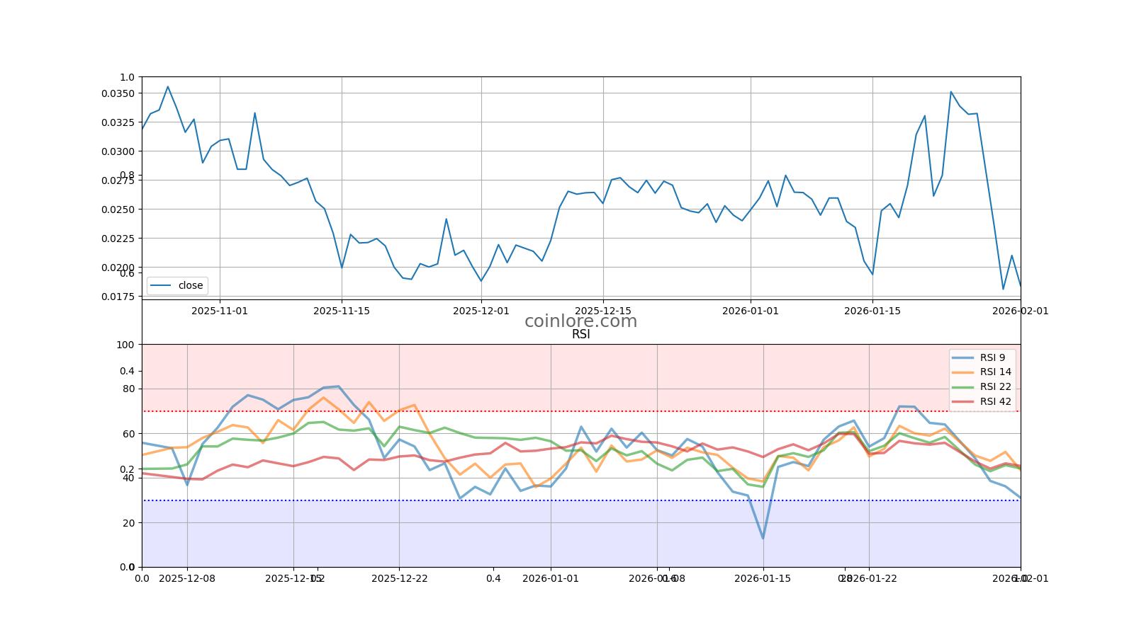 Shiden Network RSI indicator