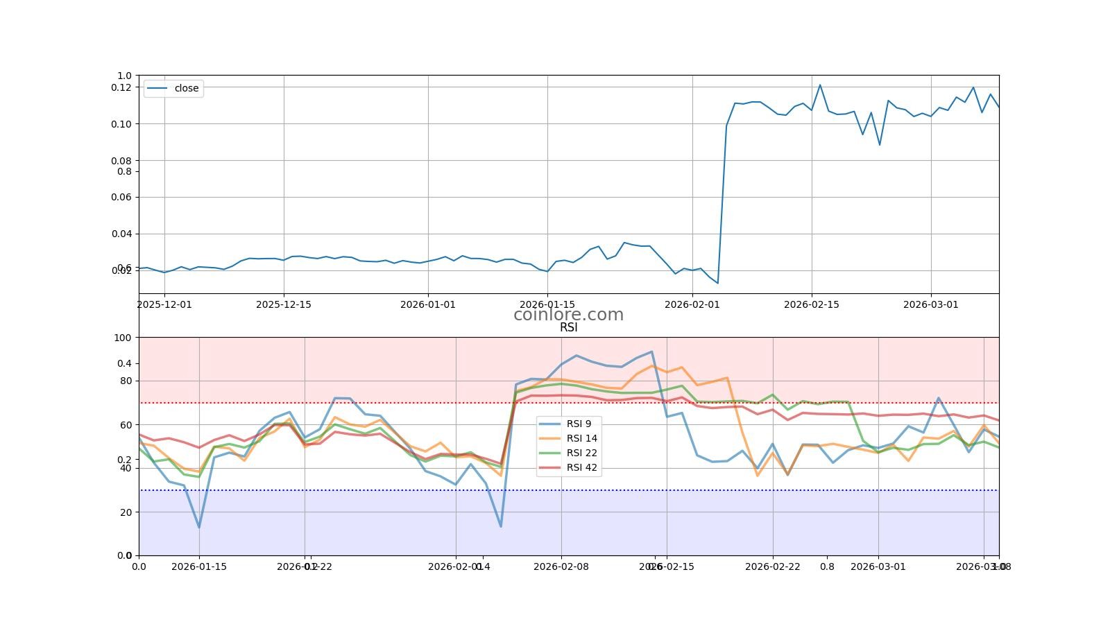 Shiden Network RSI indicator
