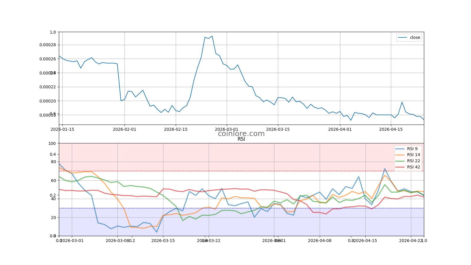 Shido RSI indicator