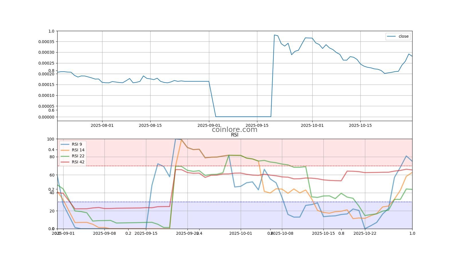 Shido RSI indicator