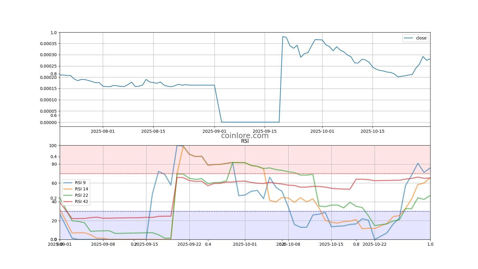 Shido RSI indicator