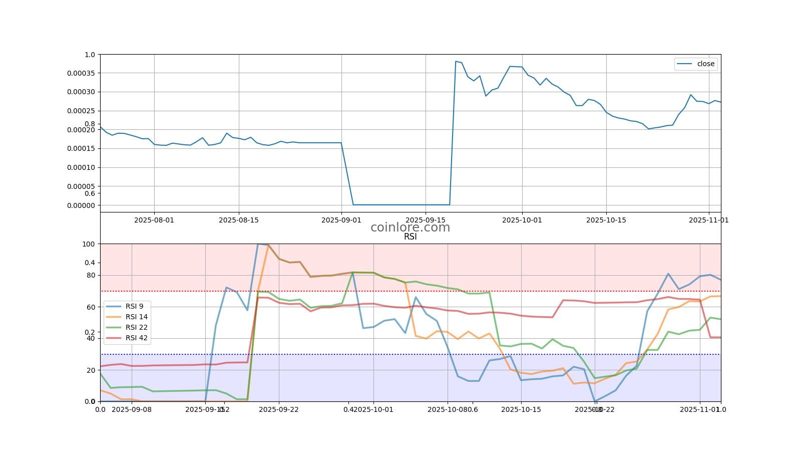 Shido RSI indicator