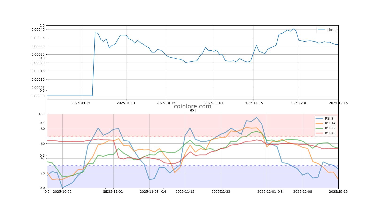 Shido RSI indicator