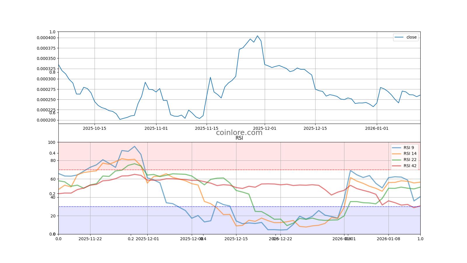 Shido RSI indicator