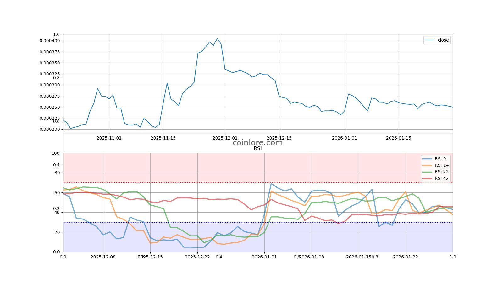 Shido RSI indicator