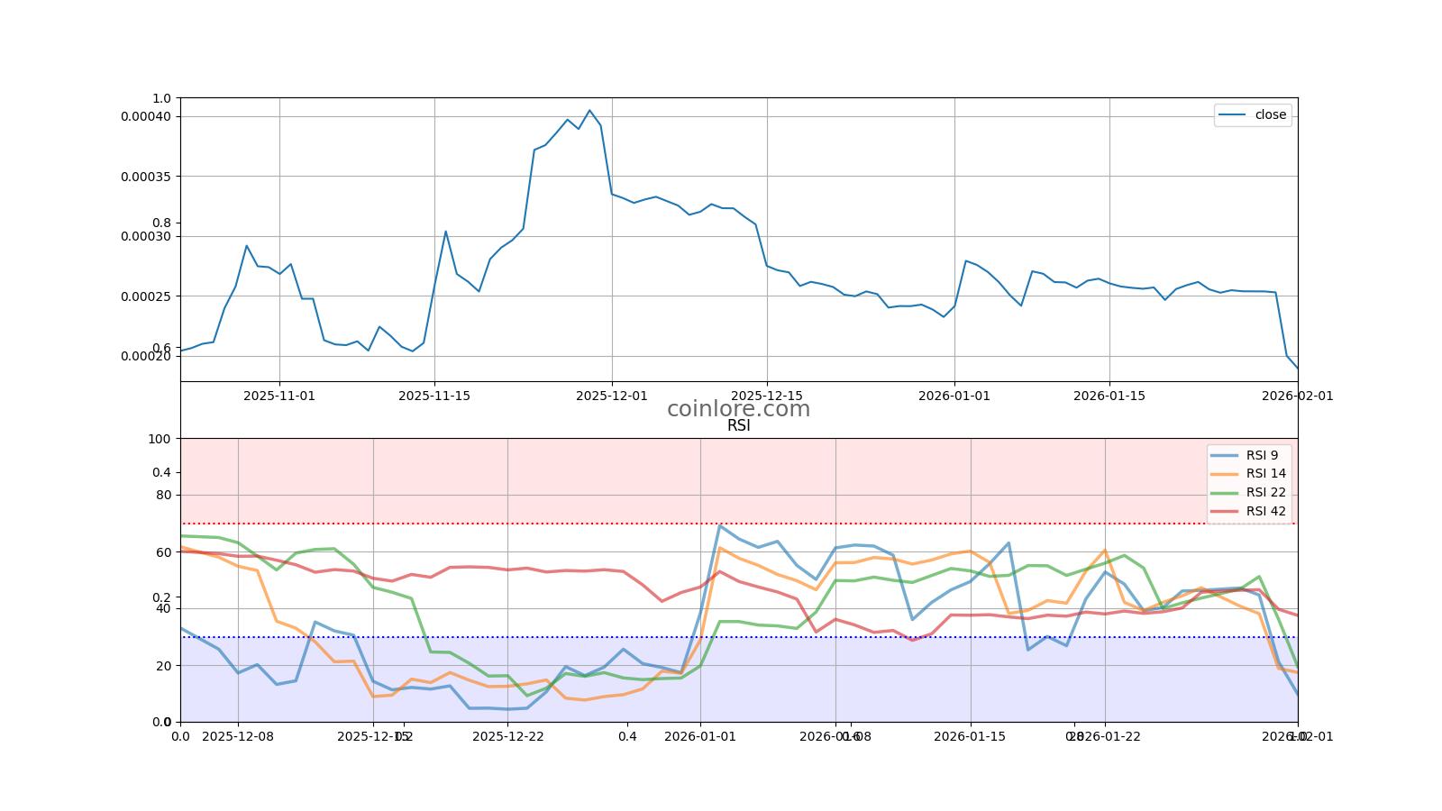 Shido RSI indicator