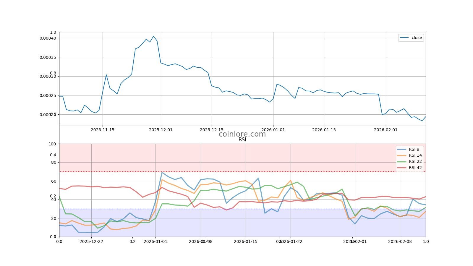 Shido RSI indicator