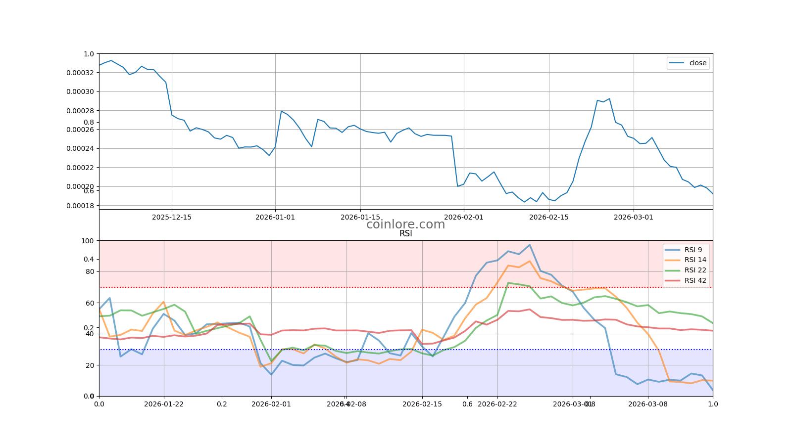Shido RSI indicator