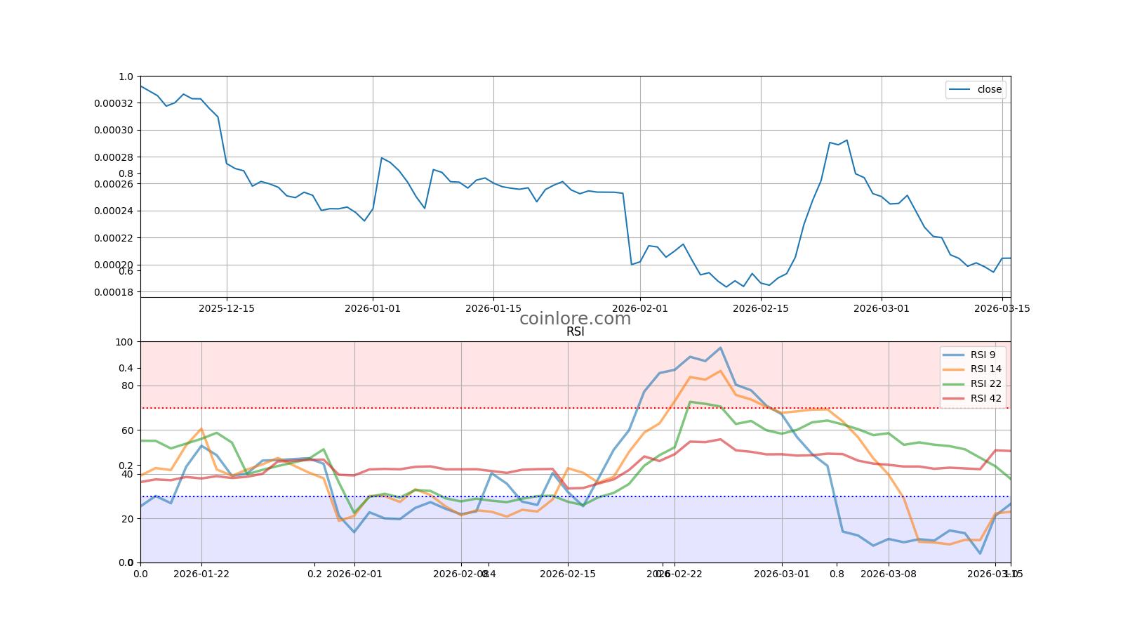 Shido RSI indicator