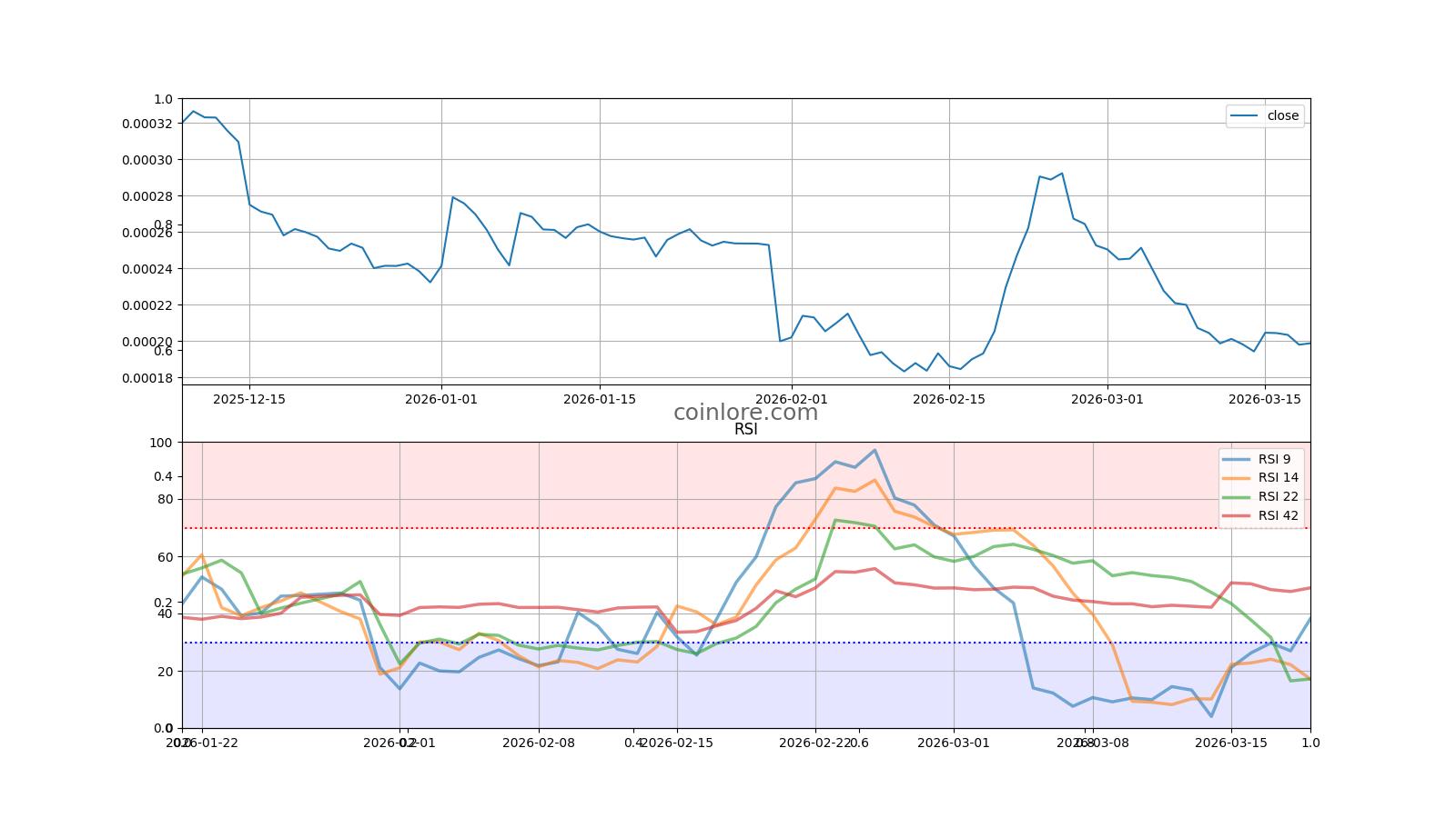 Shido RSI indicator