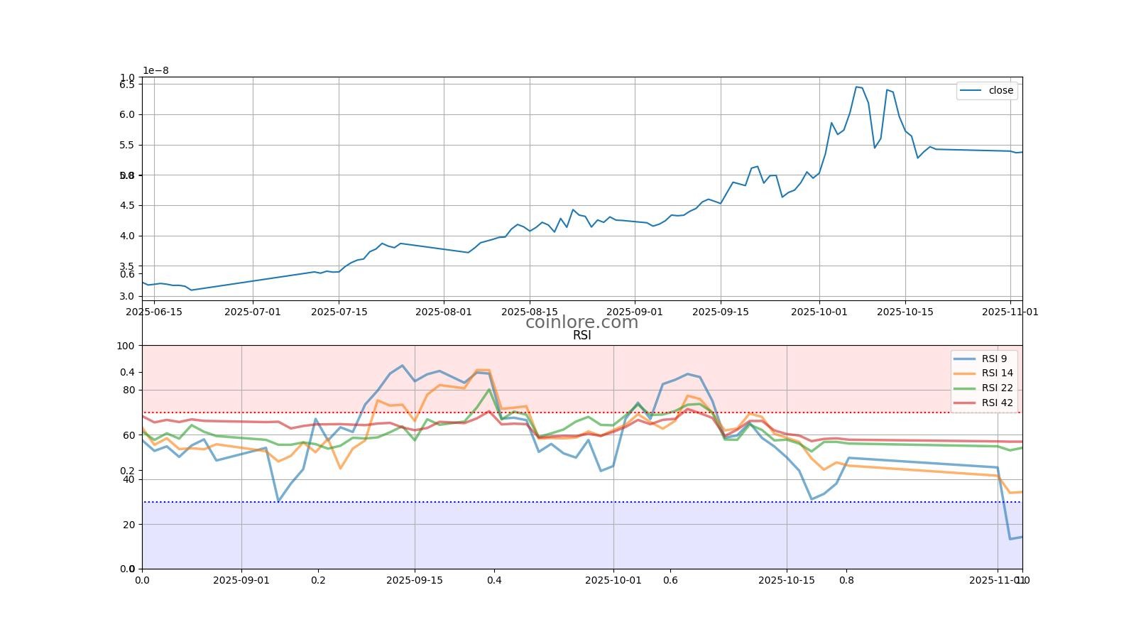 Shield Network RSI indicator